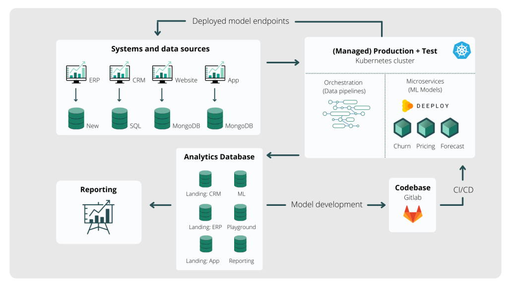 We deliver successful Machine Learning systems - Enjins